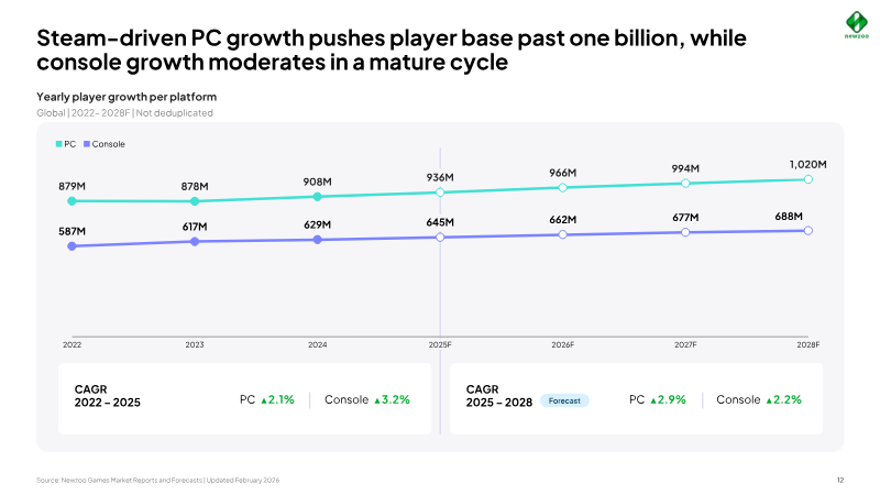 PC & Console Gaming Report 2026 | Game Industry Library