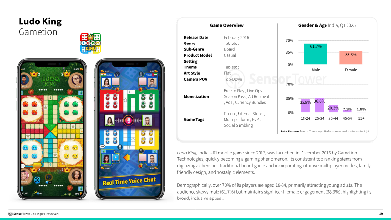 Mobile Game Market Insights: India 2025 | Game Industry Library
