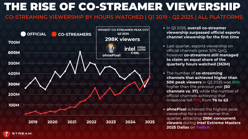 Live Streaming Trend Report: Q2 2025 | Game Industry Library