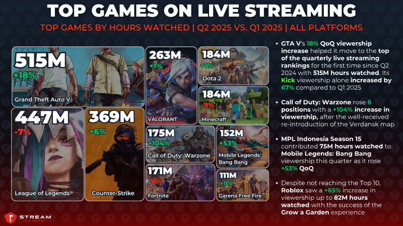 Live Streaming Trend Report: Q2 2025 | Game Industry Library