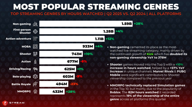 Live Streaming Trend Report: Q2 2025 | Game Industry Library