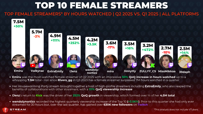Live Streaming Trend Report: Q2 2025 | Game Industry Library