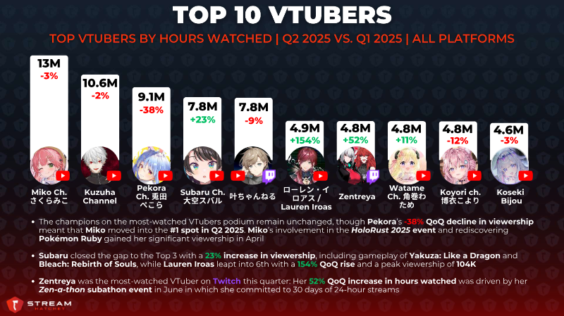 Live Streaming Trend Report: Q2 2025 | Game Industry Library