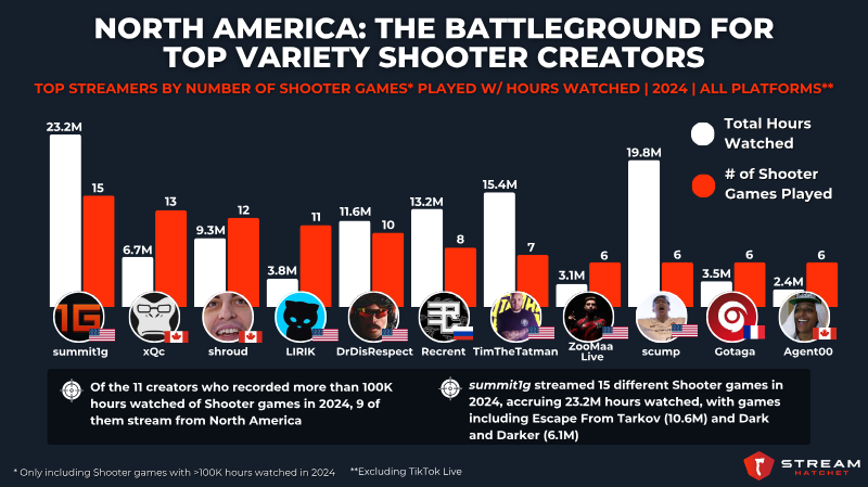 Shooter Games on Live Streaming Mini-Report | Game Industry Library
