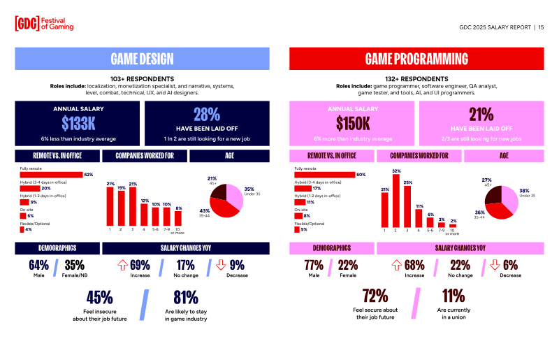 2025 Game Industry Salary Report | Game Industry Library