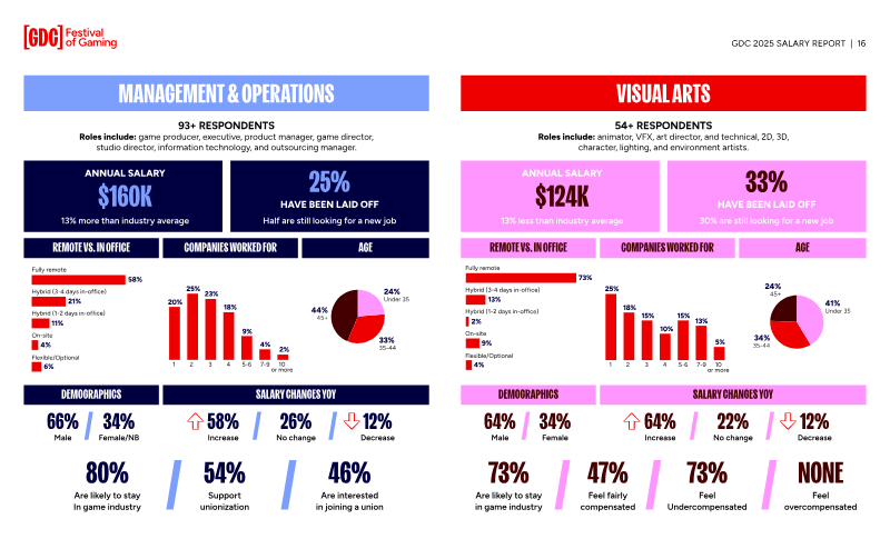 2025 Game Industry Salary Report | Game Industry Library